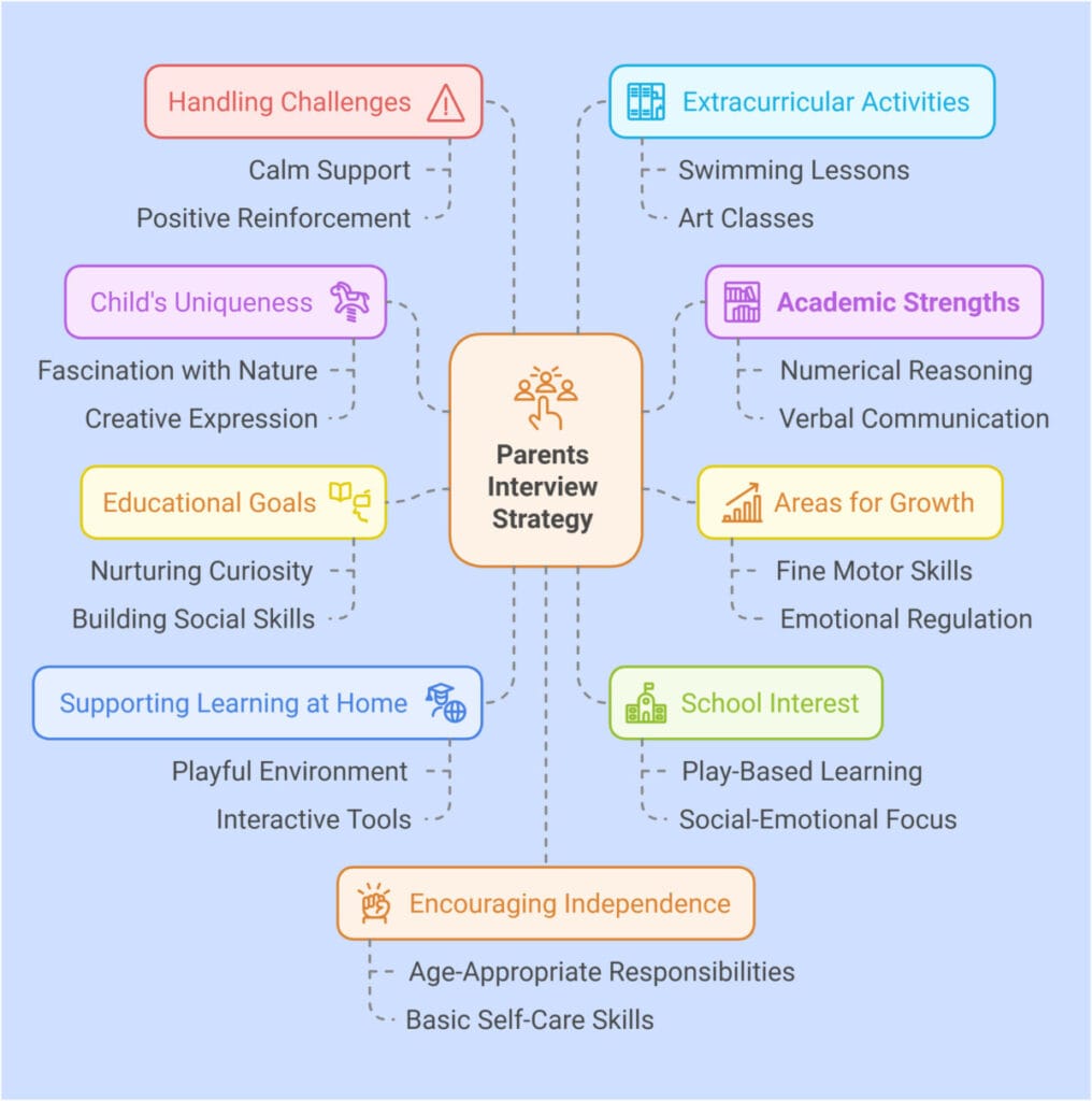 How to Answer Parent Interview for your 6-Year-Old-Boy